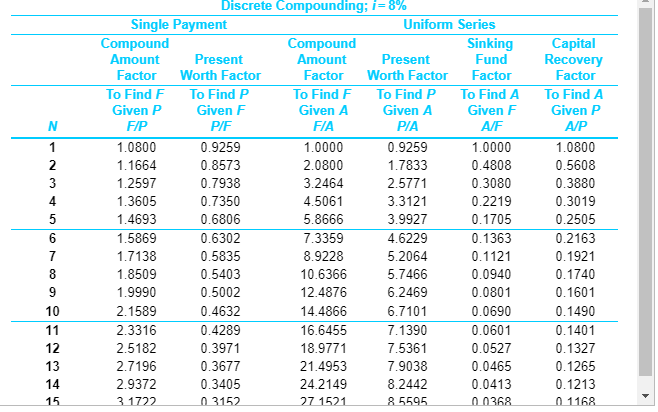 Solved N 1 2 3 4 5 Discrete Compounding; i=8% Single Payment | Chegg.com