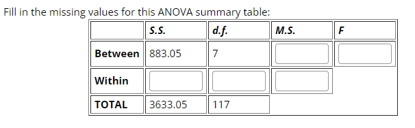 Solved Fill in the missing values for this ANOVA summary | Chegg.com