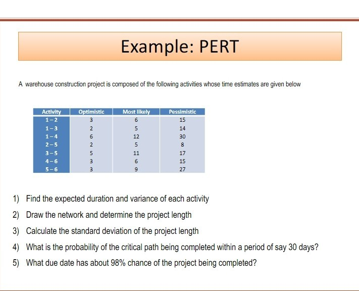 Solved Example: PERT A warehouse construction project is | Chegg.com