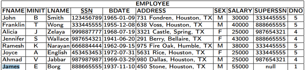 Solved Write an SQL query that uses the ALL operator to | Chegg.com