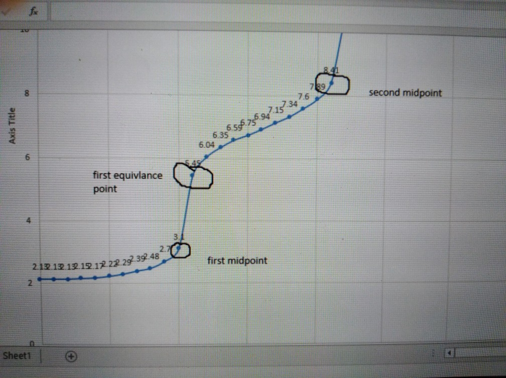 Solved 2. Determine the three Ka values (log K = -pH at each | Chegg.com