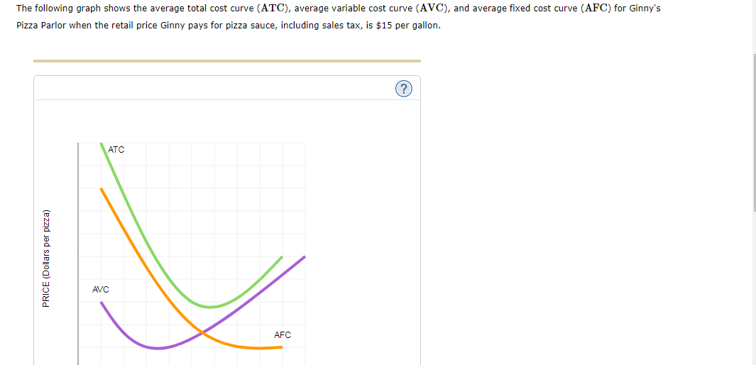 Solved The Following Graph Shows The Average Total Cost Chegg