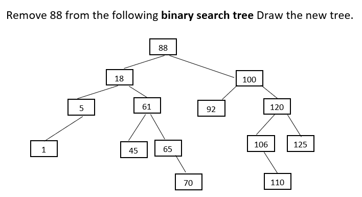 Solved Remove 88 from the following binary search tree Draw | Chegg.com