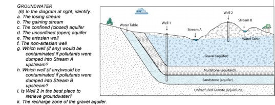 Solved GROUNDWATER (6) In the diagram at right, identify: a. | Chegg.com
