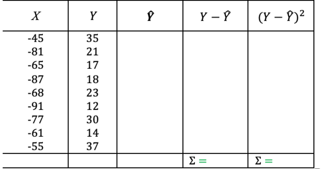Solved Consider the following sample data: a) Complete the | Chegg.com