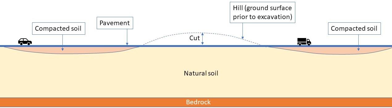 Solved Problem 1 Fig.1 Cross section along road | Chegg.com
