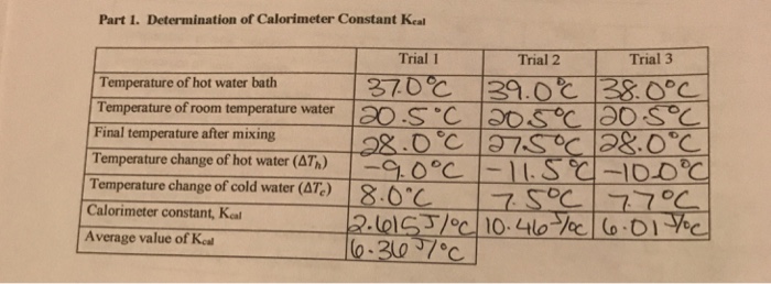 Part 1, Show sample calculation of calorimeter | Chegg.com