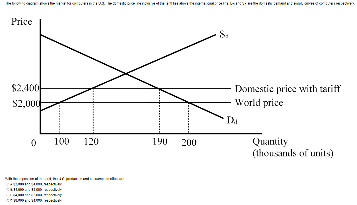 Solved With the imposition of the tariff, the U.S. | Chegg.com