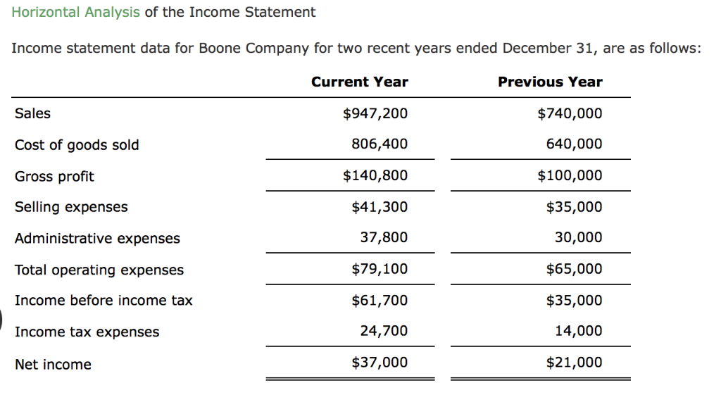 Solved Horizontal Analysis of the Income Statement Income | Chegg.com