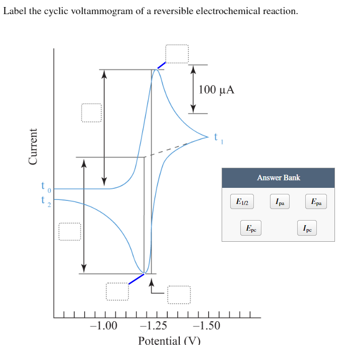 Solved Label the cyclic voltammogram of a reversible | Chegg.com Solved Label the cyclic voltammogram of a reversible | Chegg.com