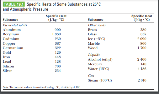 Solved Specific Heat (J/kg . °C) TABLE 19.1 Specific Heats | Chegg.com