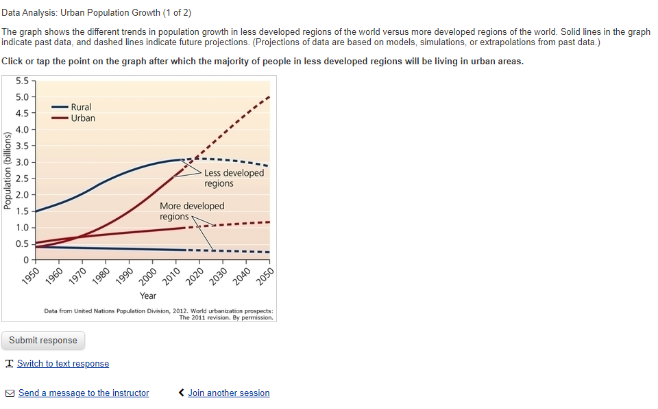 Solved Data Analysis: Urban Population Growth (1 ﻿of 2)The | Chegg.com