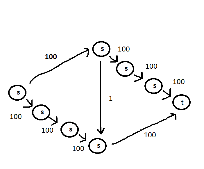Solved Calculate the max flow of the flowing graph using | Chegg.com
