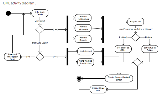 Based on the following UML diagram for Facebook can | Chegg.com