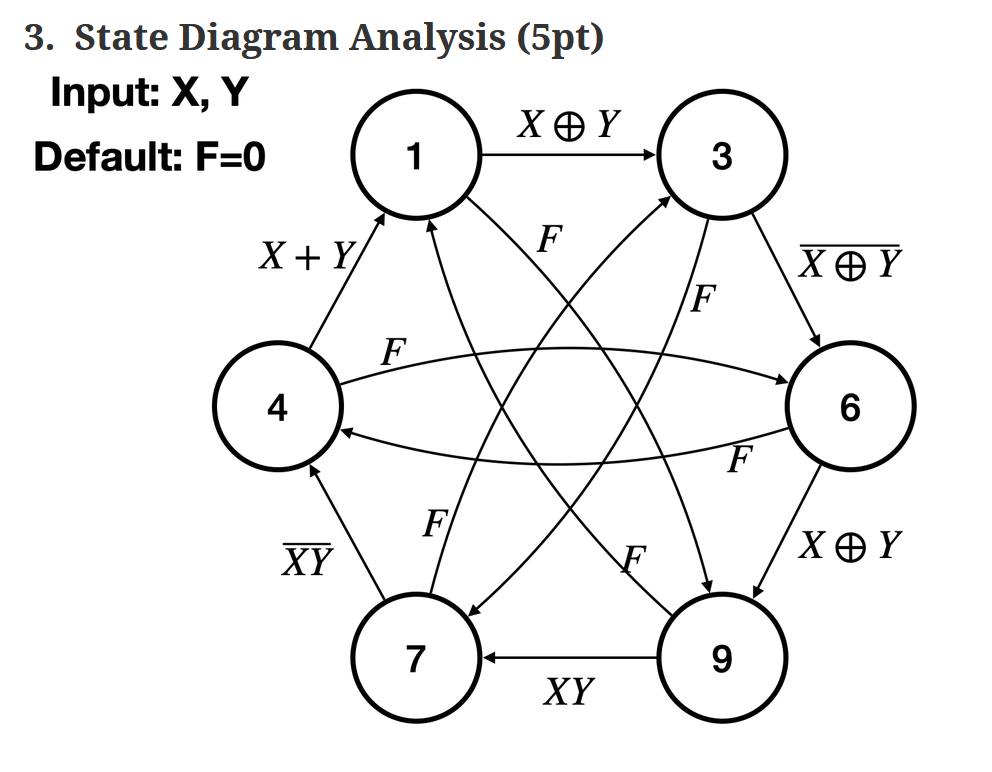 3. State Diagram Analysis (5pt) Input: X, Y ΧΟΥ | Chegg.com