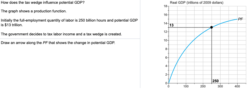 Solved How does the tax wedge influence potential GDP? The | Chegg.com