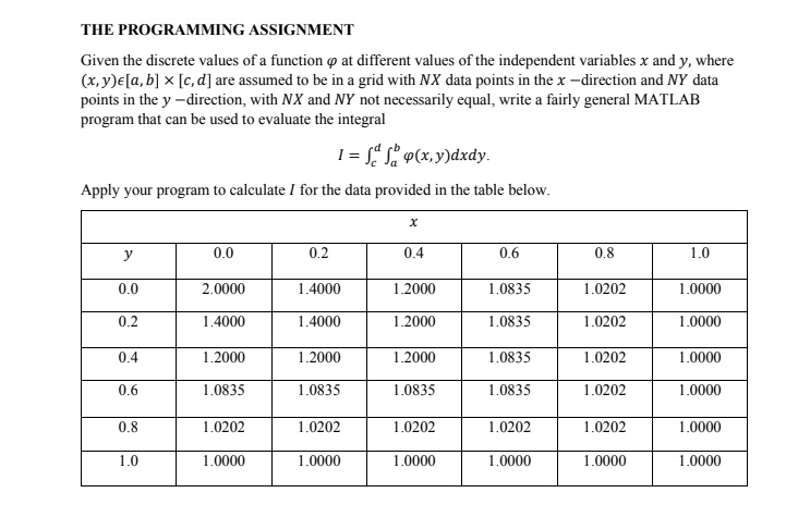 Solved THE PROGRAMMING ASSIGNMENT Given the discrete values | Chegg.com
