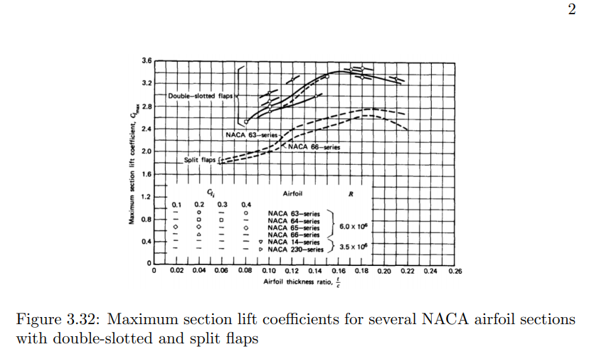 Problem 3.4. A 23015 airfoil is equipped with a 25% | Chegg.com