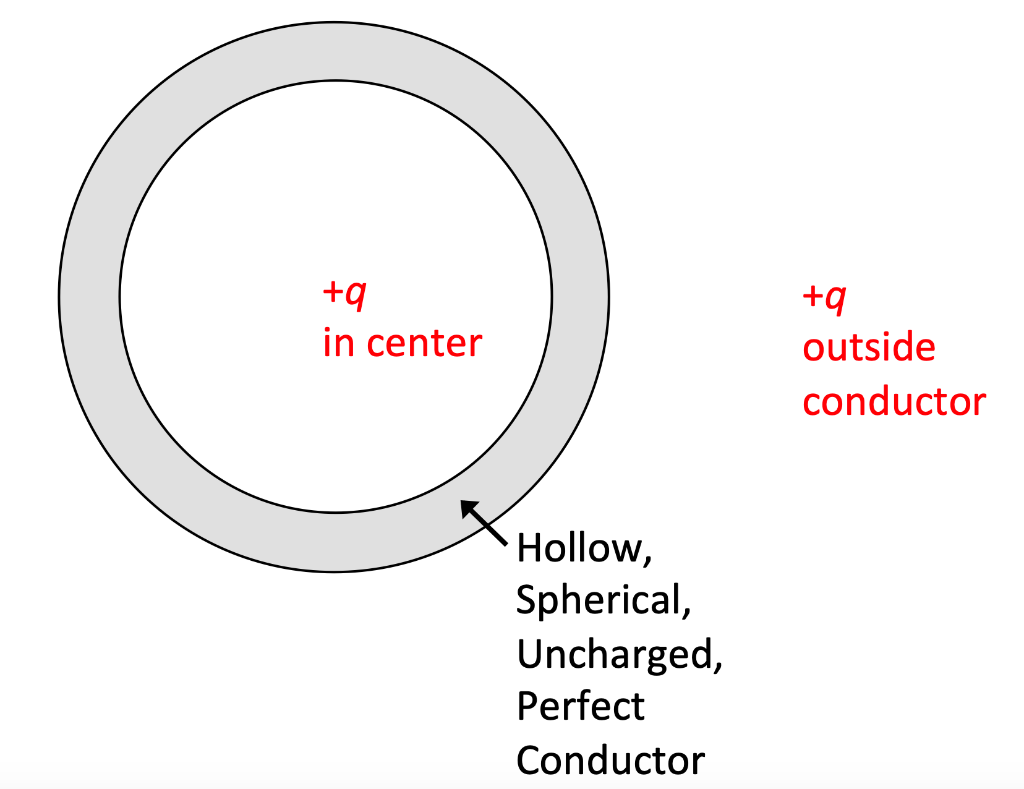 Solved +q outside conductor Spherical, Uncharged, Perfect | Chegg.com