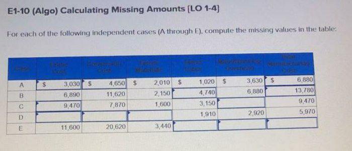 Solved E1-10 (Algo) Calculating Missing Amounts [LO 1-4] For | Chegg.com