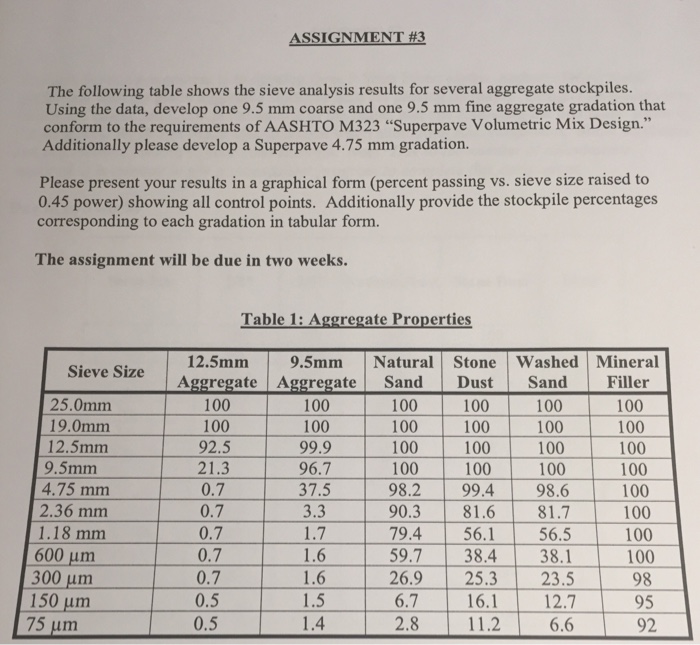 ASSIGNMENT #3 The following table shows the sieve | Chegg.com