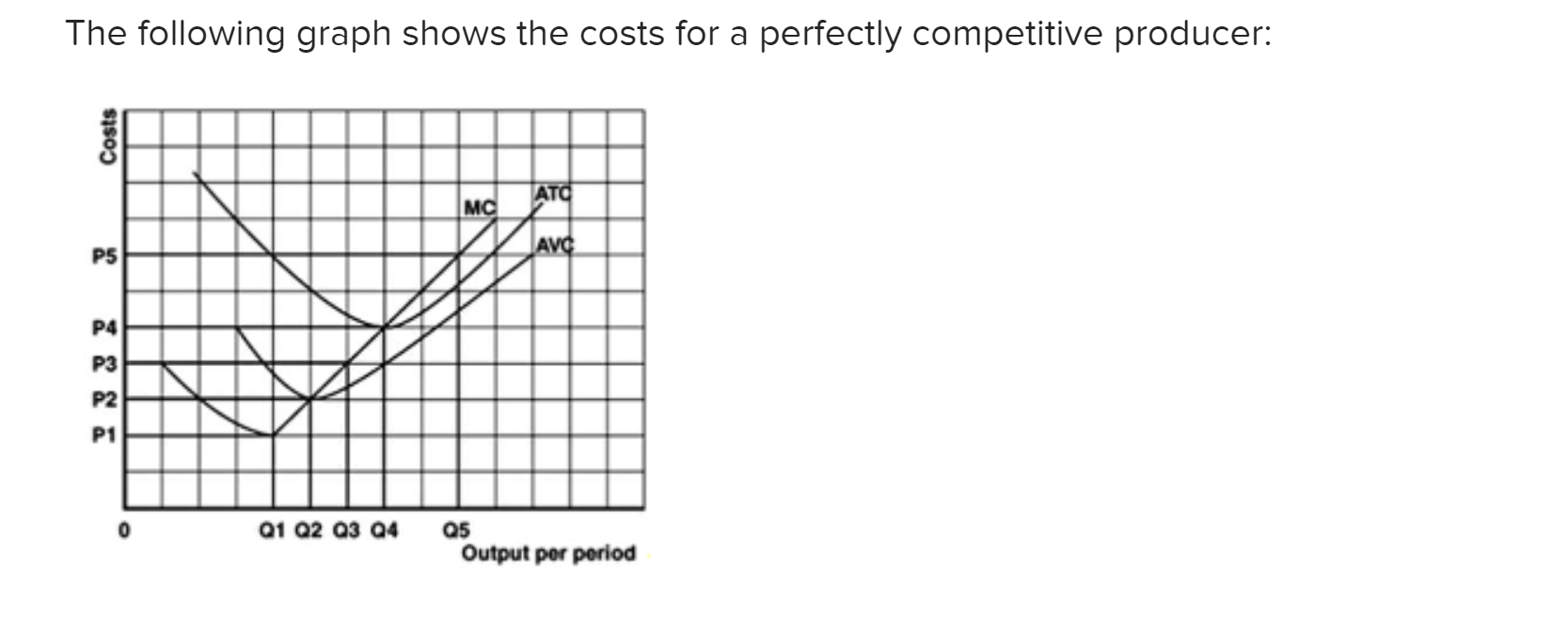 Solved The following graph shows the costs for a perfectly | Chegg.com