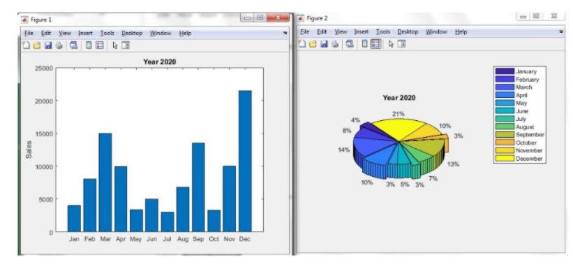 Solved use MATLAB for this activity The monthly sales for | Chegg.com