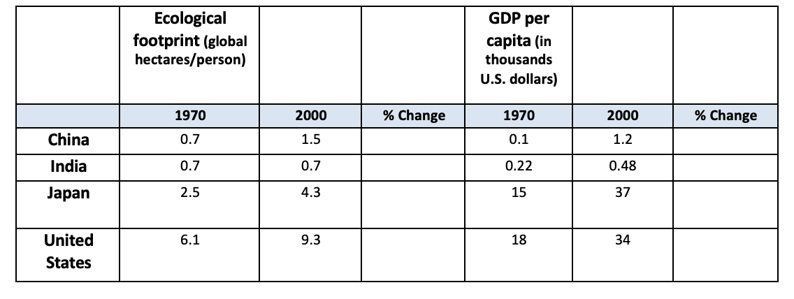 Solved Calculate the percentage change in ecological | Chegg.com