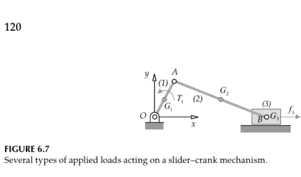 Free-Body Diagram FIGURE 6.8 FBD for the slider-crank | Chegg.com