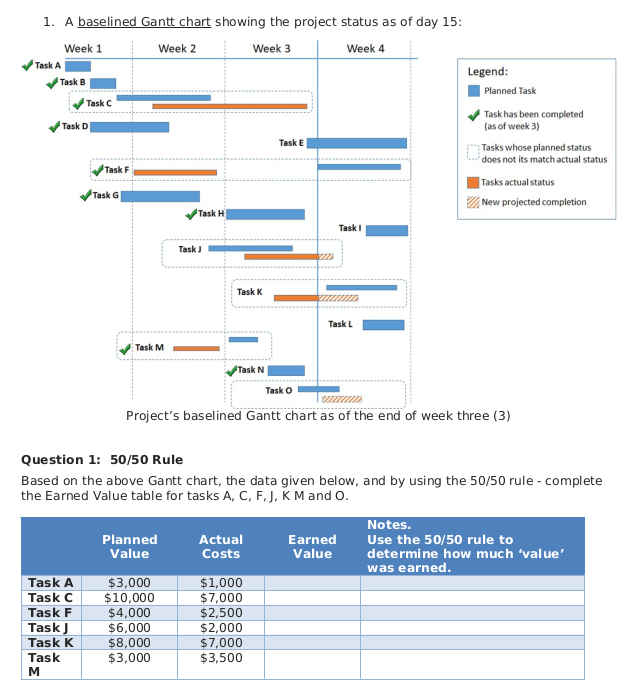 Solved 1. A baselined Gantt chart showing the project status | Chegg.com
