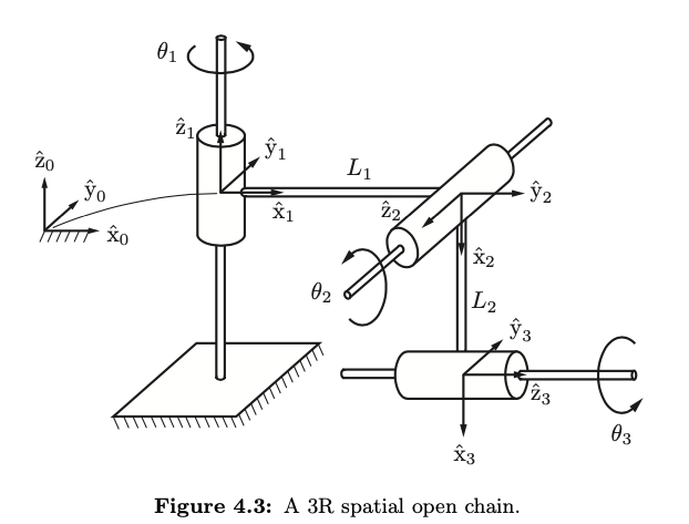 Determine the end-effector frame screw axes Bi for | Chegg.com