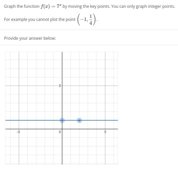 Solved Graph the function f(x)=7x by moving the key points. | Chegg.com