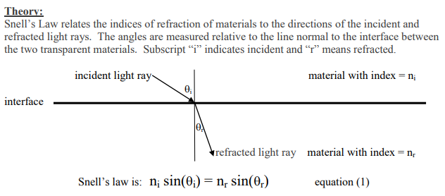 Solved Theory: Snell's Law relates the indices of refraction | Chegg.com