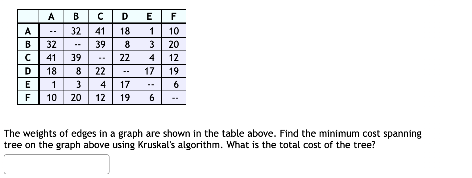 Solved The weights of edges in a graph are shown in the | Chegg.com