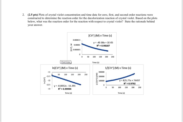 Solved 2. (2.5 pts) Plots of crystal violet concentration | Chegg.com