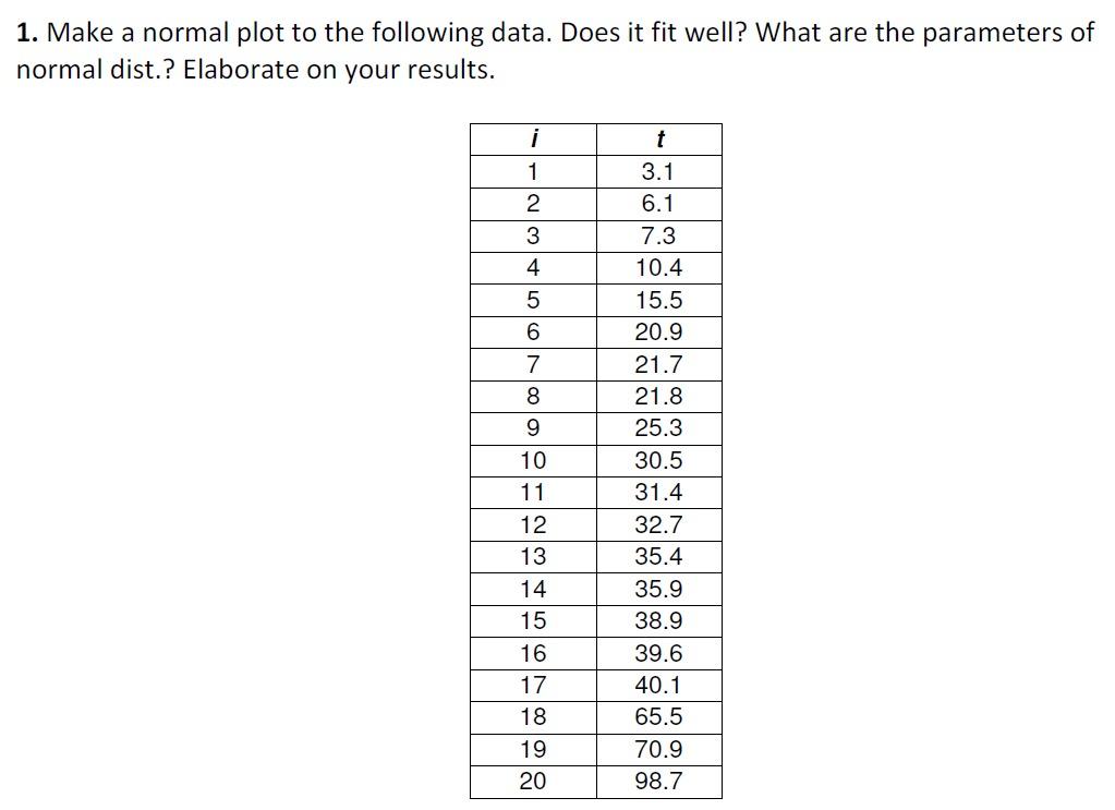 Solved 1. Make a normal plot to the following data. Does it | Chegg.com