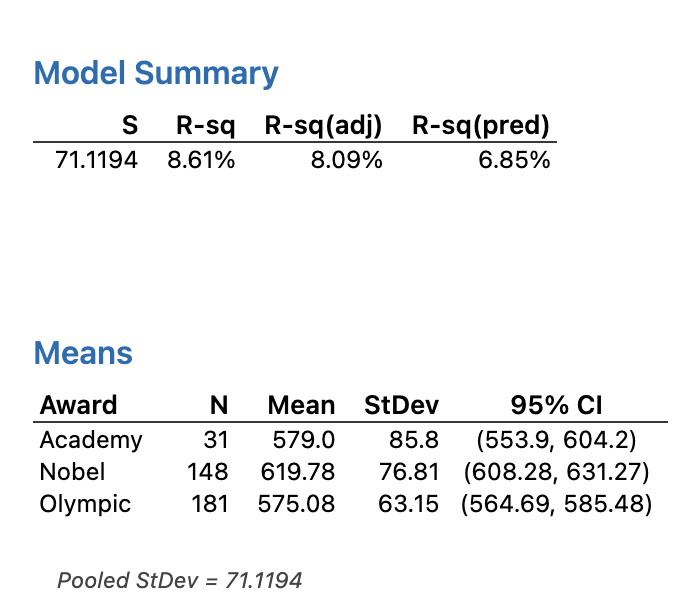 Solved Analysis of VarianceModel Summary Means Pooled StDev | Chegg.com
