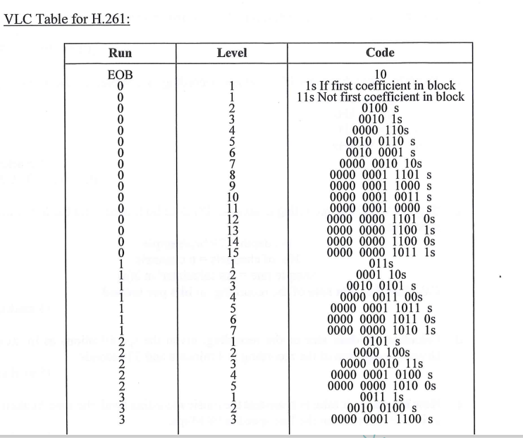 Solved c) Based on the H.261 VLC table given (last page of | Chegg.com