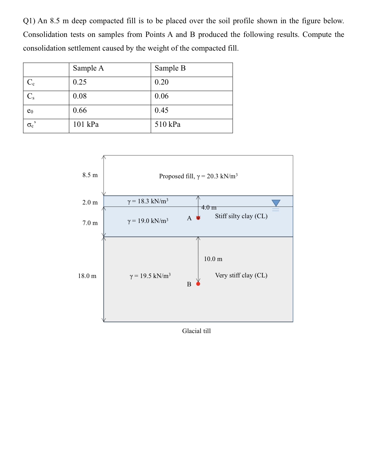 Solved Q1) An 8.5 m deep compacted fill is to be placed over | Chegg.com