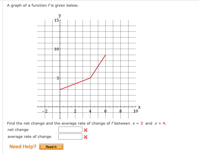 Solved A graph of a function f ﻿is given below.vFind the net | Chegg.com