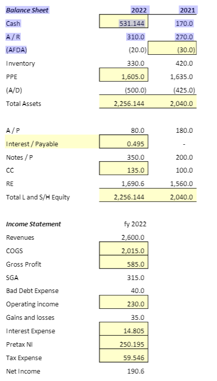 Solved 2022 2021 531.144 Balance Sheet Cash A/R (AFDA) | Chegg.com