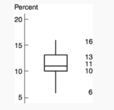 Solved Make a frequency table using four classes. Then | Chegg.com