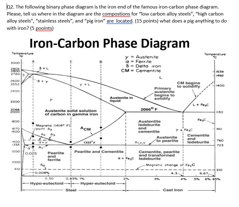 Solved 1 2. The following binary phase diagram is the iron | Chegg.com
