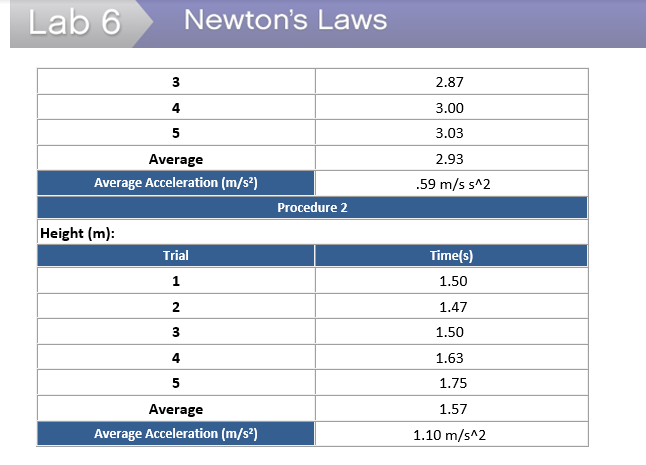 Table 5: Motion Data Mass of 15 Washers 3.33 (kg) | Chegg.com