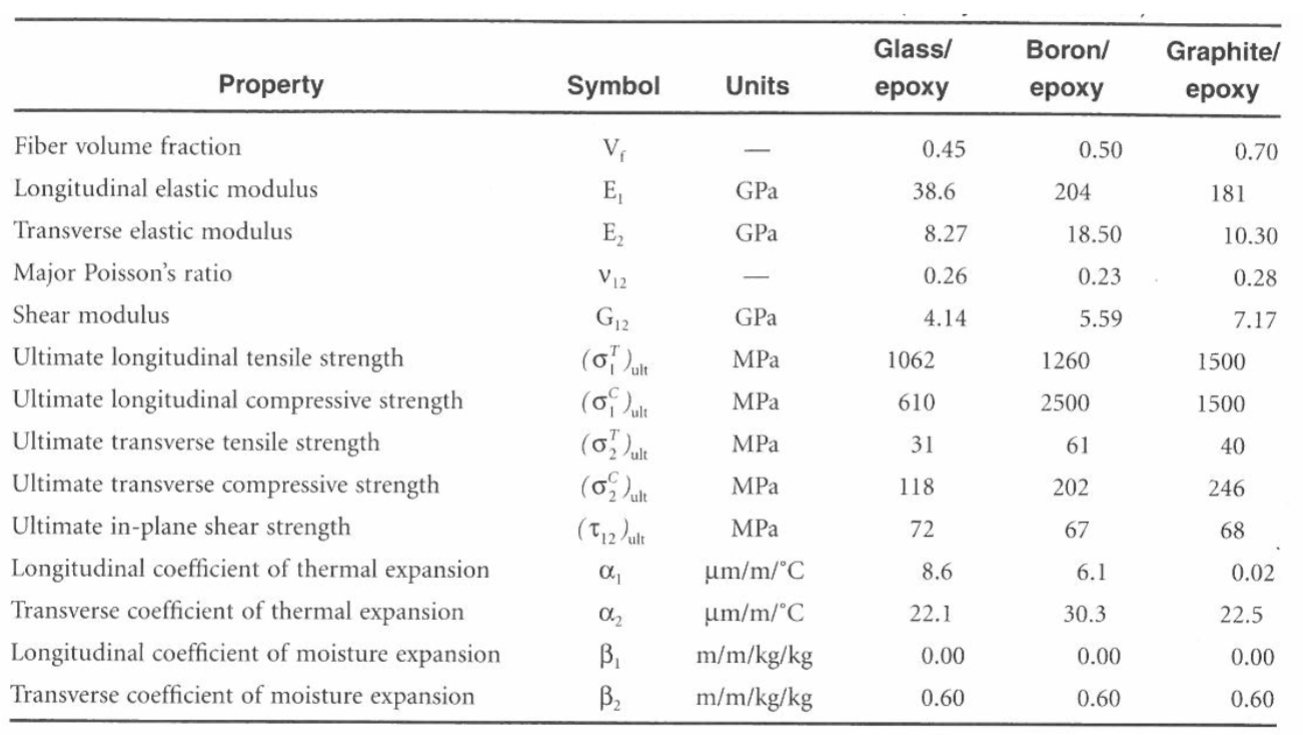 A sample of Epoxy/glass composite is heated from 373 | Chegg.com