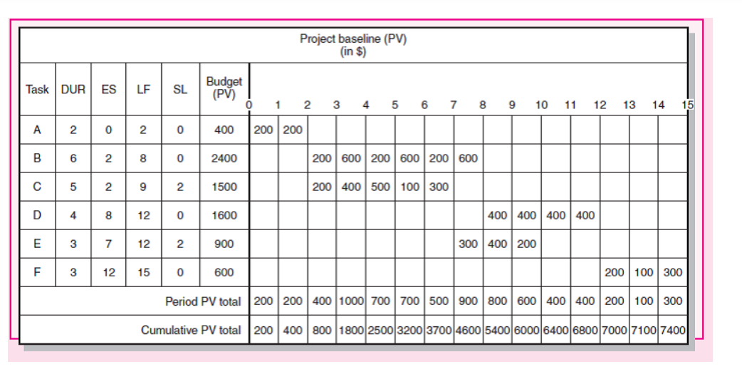 Solved Given below is the baseline planned value (PV) budget | Chegg.com