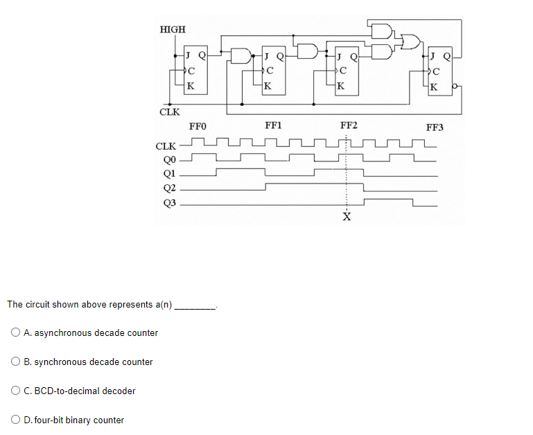 Solved HIGH JQ с Q: 09 C JO >C K K K K CLK FFO FF1 FF2 FF3 | Chegg.com