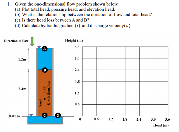 Solved 1. Given the one-dimensional flow problem shown | Chegg.com