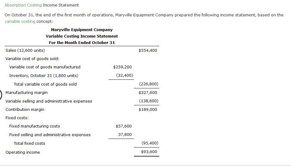 Solved Absorption Costing Income Statement On October 31 , | Chegg.com