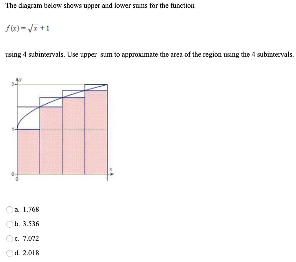 Solved The diagram below shows upper and lower sums for the | Chegg.com